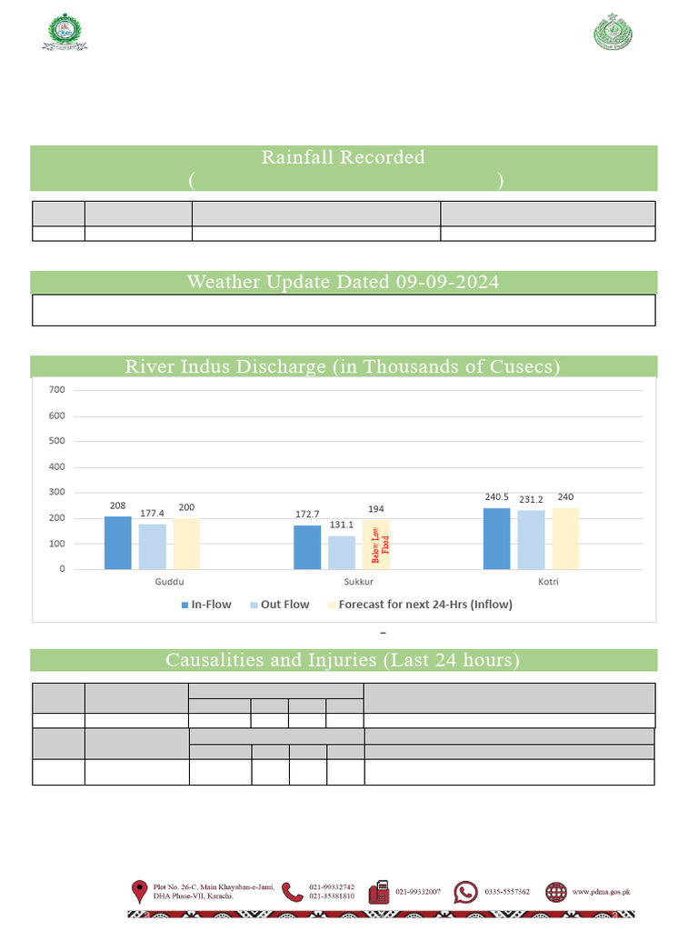 Sitrep 09-09-2024 | PDF