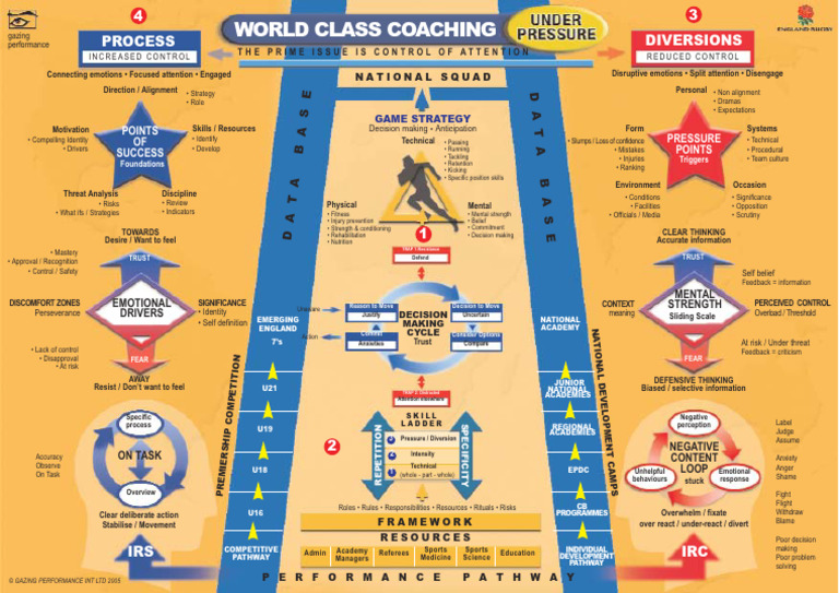 World Class Coaching 120505 | PDF