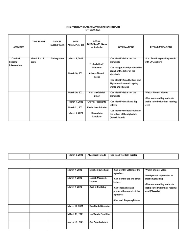 Kinder INTERVENTION PLAN ACCOMPLISHMENT REPORT Form | PDF