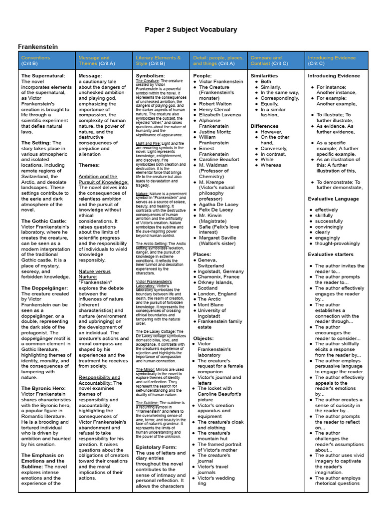 Paper 2 Subject Vocabulary For Frankenstein | PDF