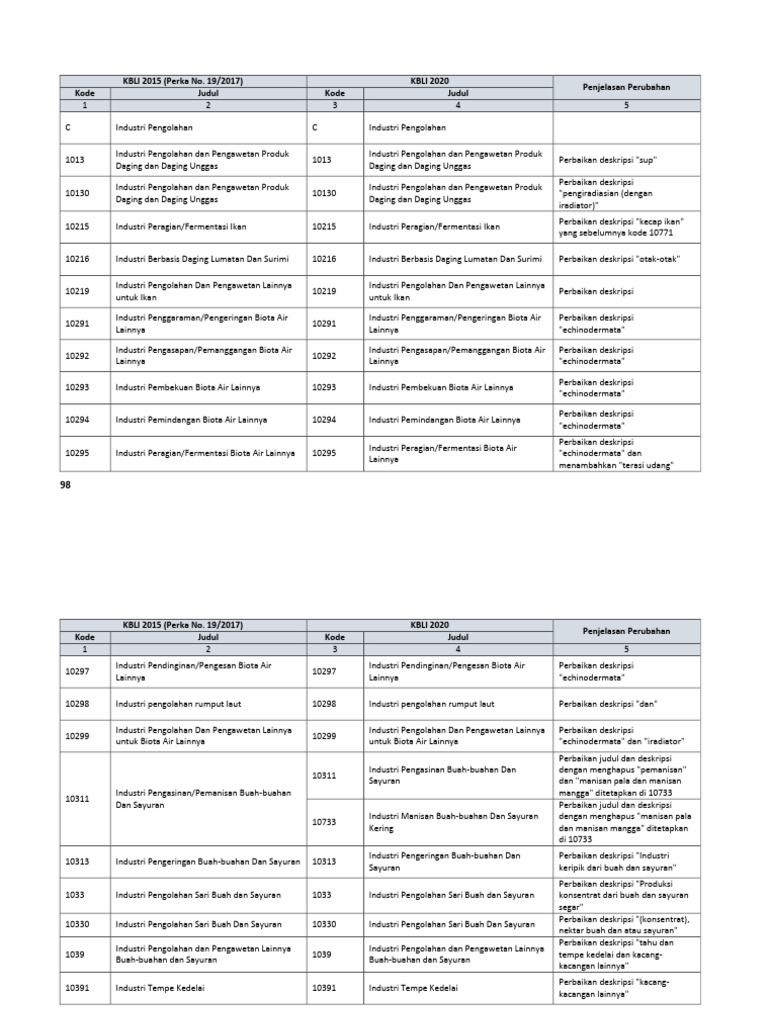 KBLI-2020 - Indusri Olahan | PDF