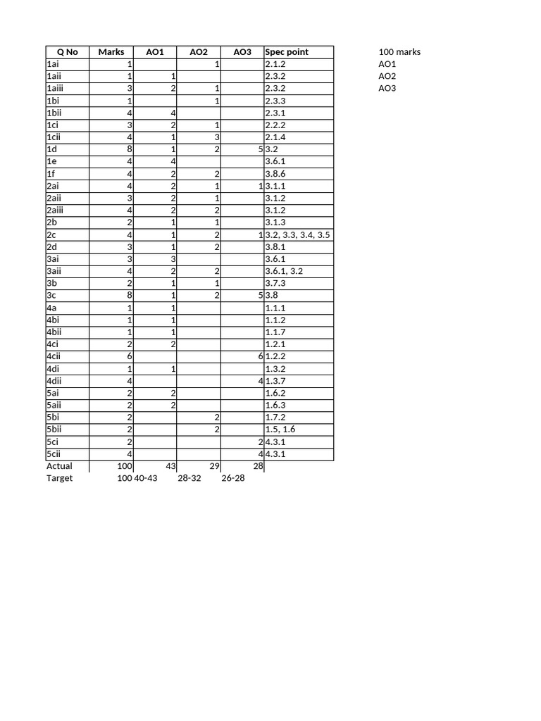 IGCSE Spec and AO Grid | PDF