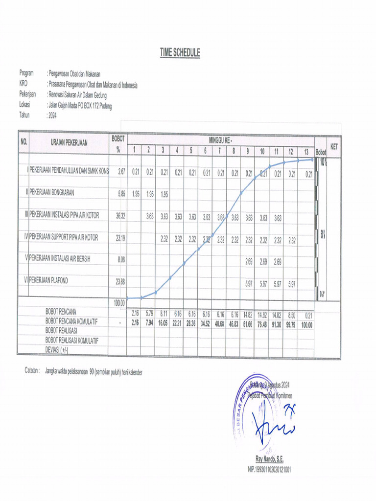 Time Schedule Renovasi Saluran Air Dalam Gedung 202490 | PDF