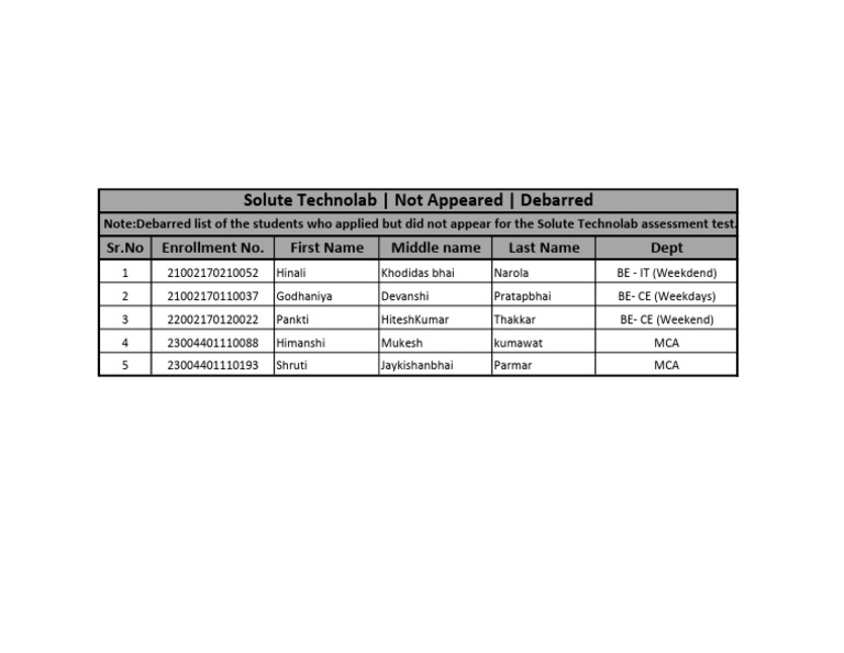 Solute Technolab Debarred Students List-1 | PDF