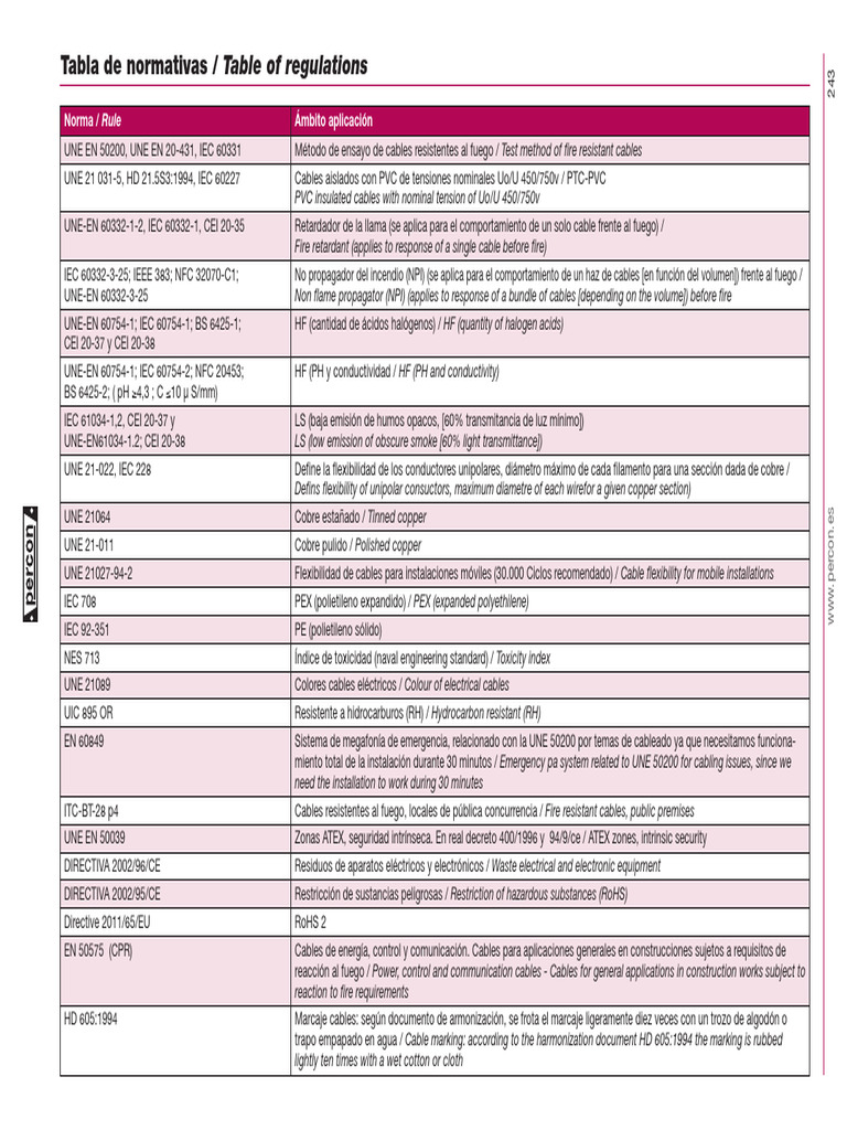 Tabla de Normativas | PDF