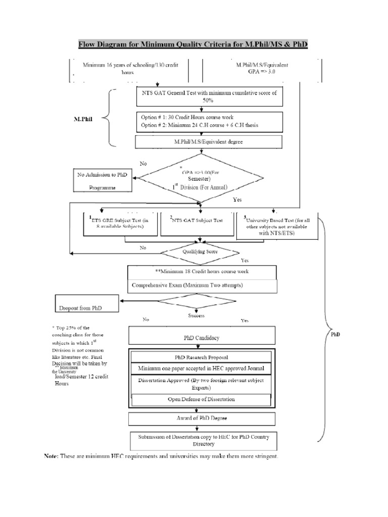 Flow Diagram MPhil MS&PHD | PDF