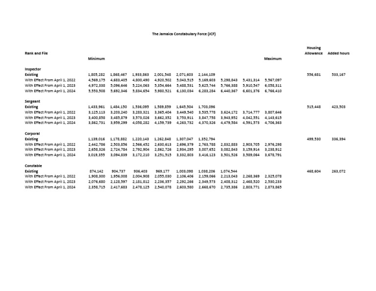 Federated Ranks Salary Scales 2022 2025 | PDF