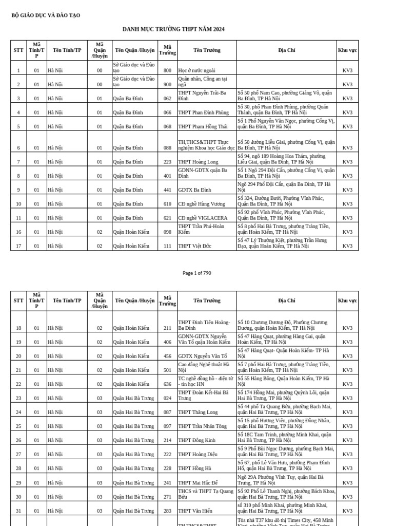Danh M C Trư NG THPT 2024 | PDF