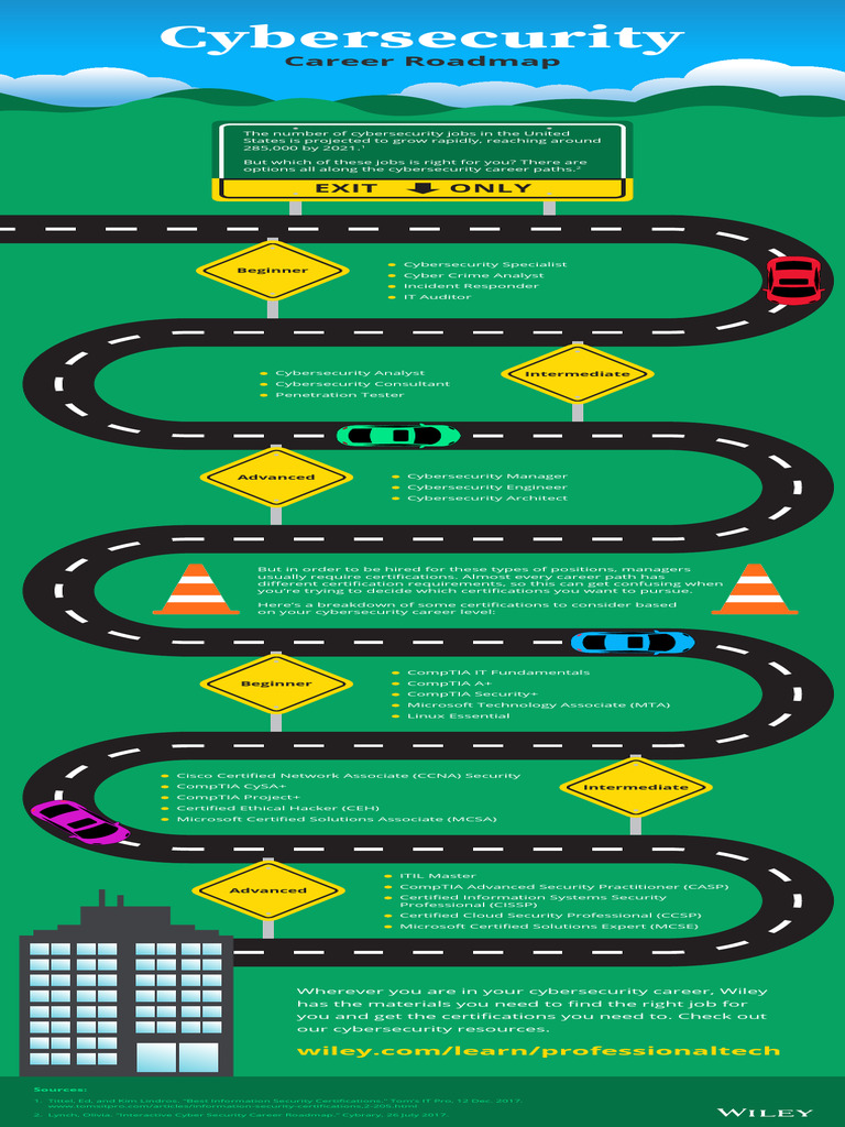 Cybersecurity Career Roadmap | PDF