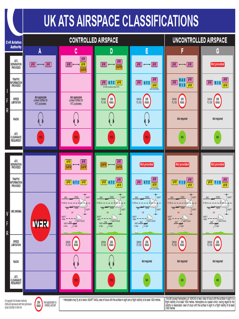 ATS Airspace Classification | PDF