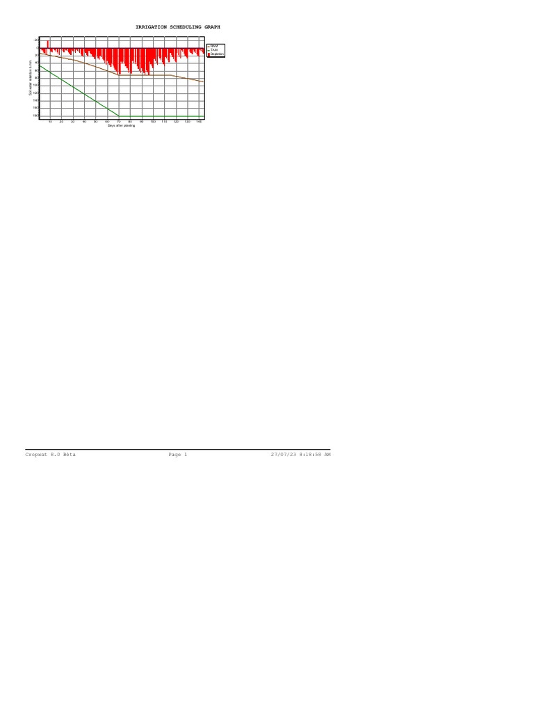 Irrigation Schedule Graph 2D | PDF