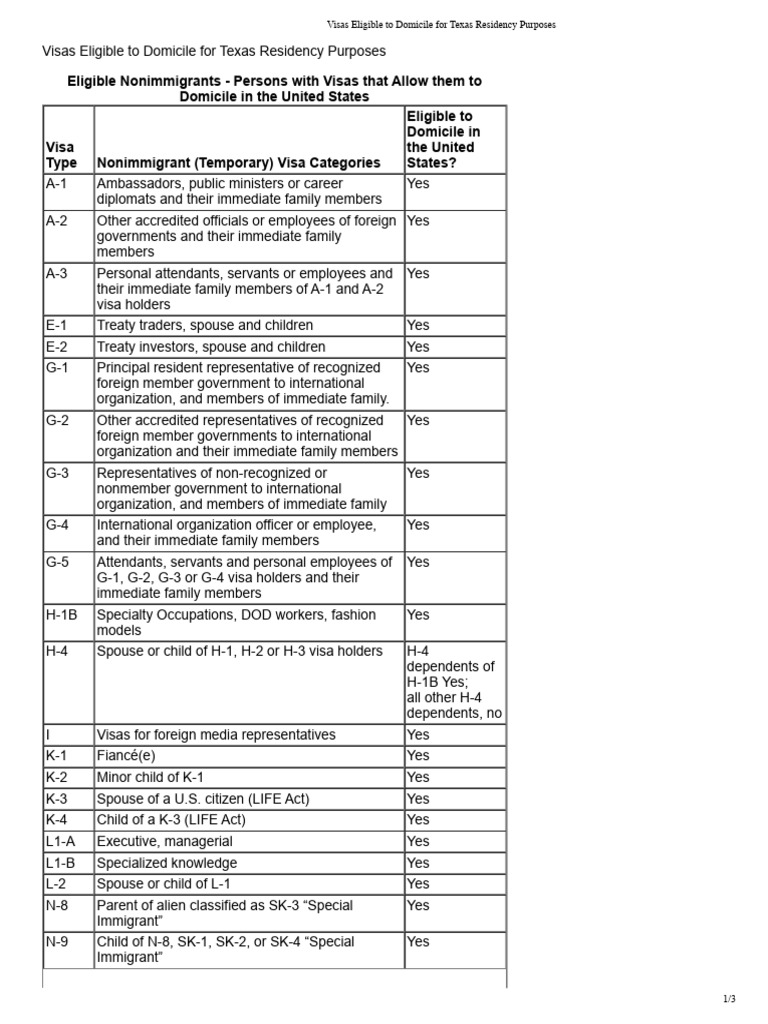 Visa Domicile List | PDF