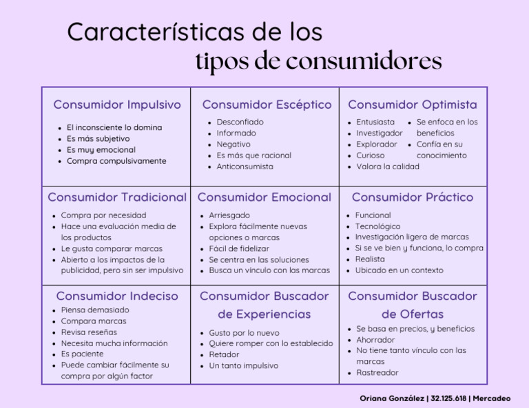 Tipos de Consumidores OG | PDF