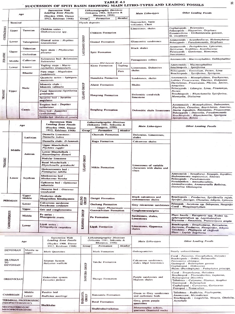Spiti Stratigraphy | PDF