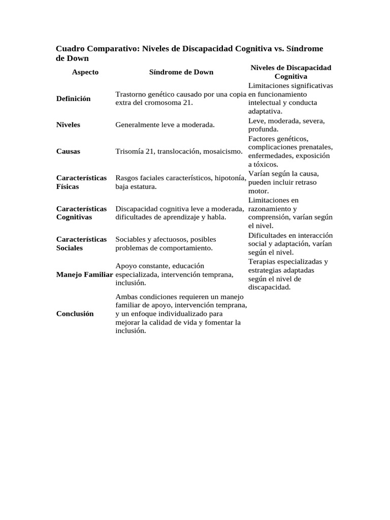 Cuadro Comparativo Síndrome de Down y Discapacidad Cognitiva | PDF | Discapacidad intelectual ...