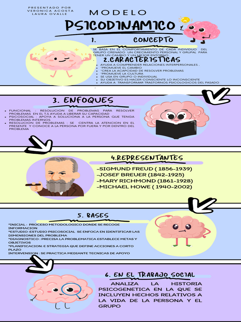 Infografia Modelo Psicodinamico | PDF