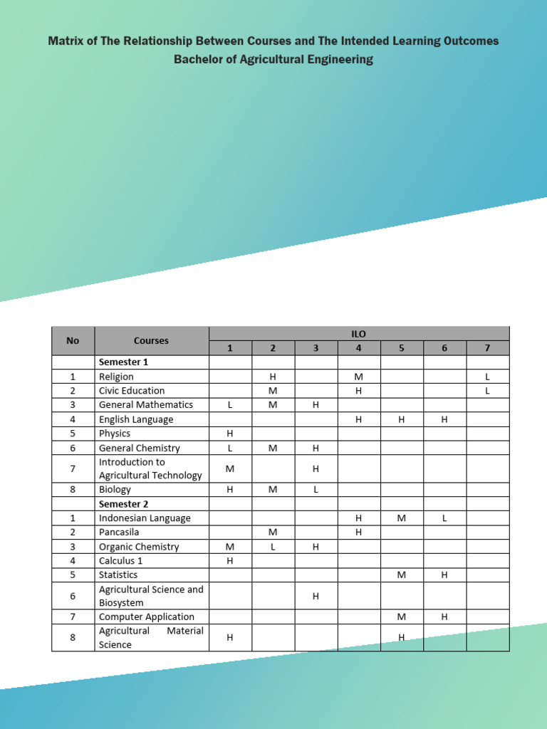 Matrix of The Relationship Between Courses and The Intended Learning ...