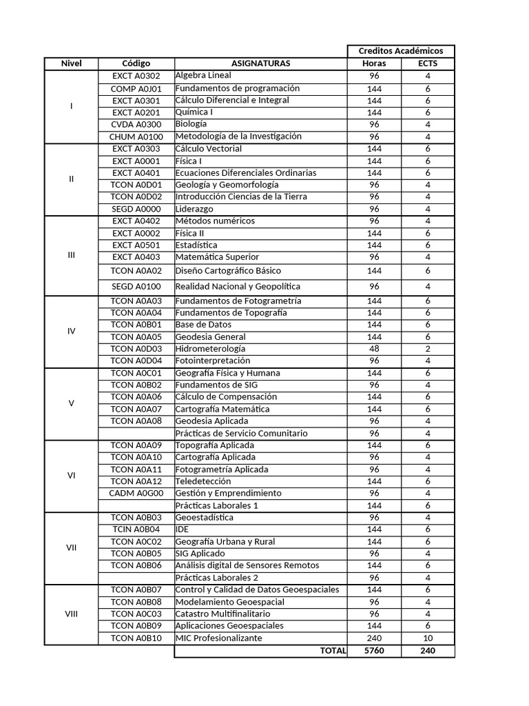 Plan de Estudio Malla Curricular | PDF