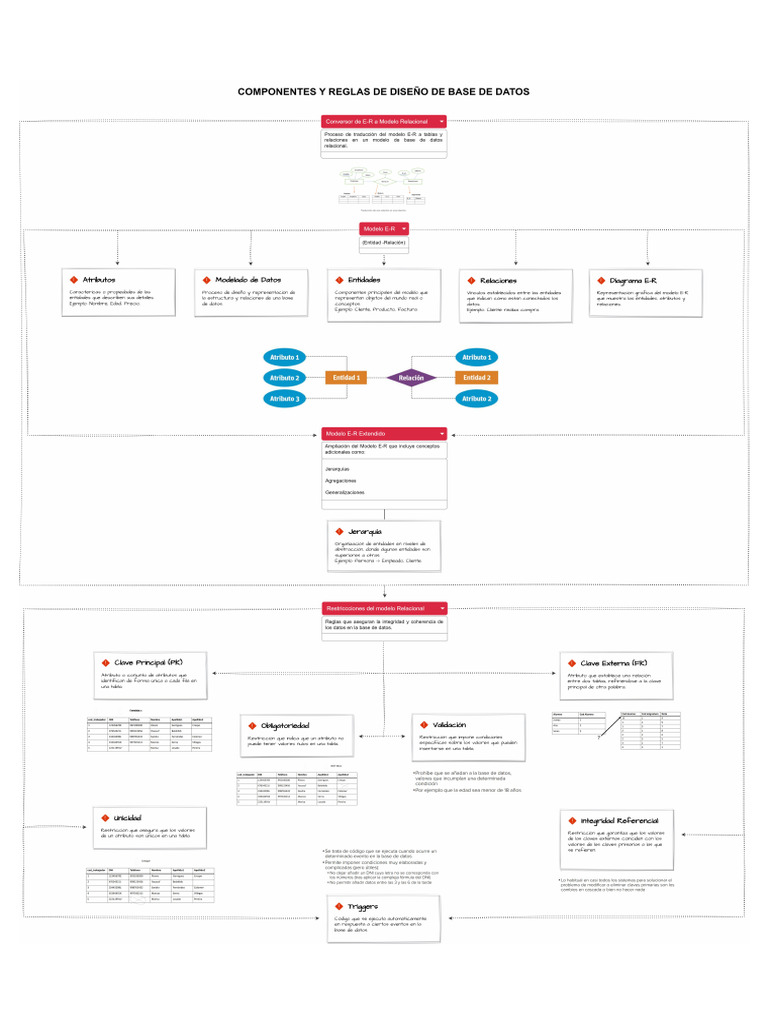 Mapa Conceptual-BD | PDF