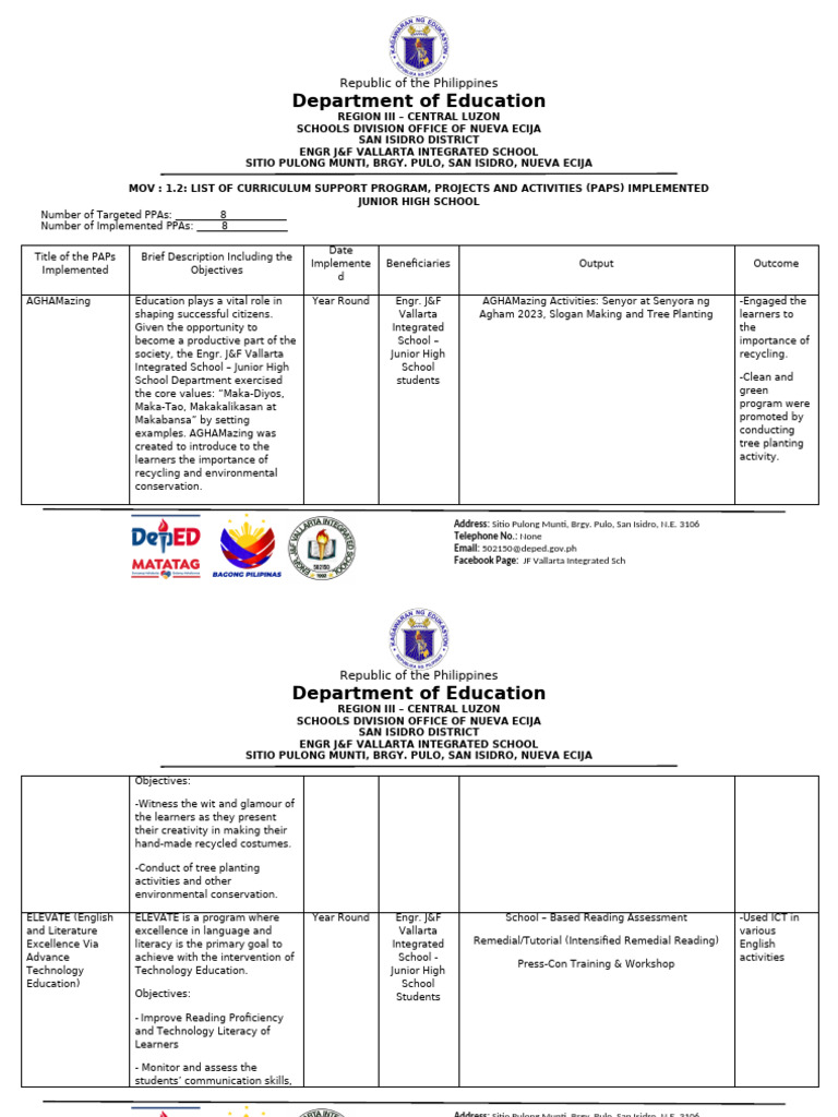 PAPS IMPLEMENTED Junior High School - 1 | PDF