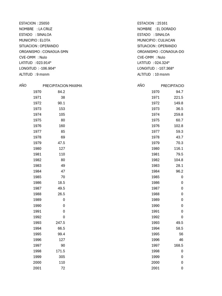 Estaciones Climatologicas | PDF