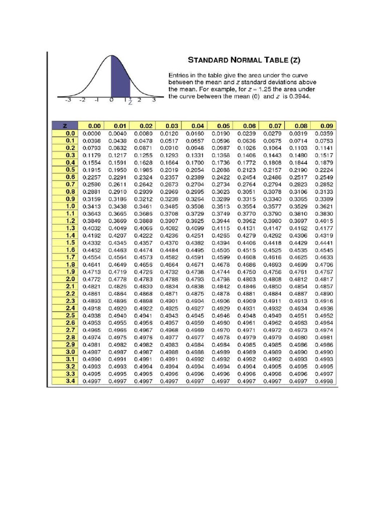 Z Table | PDF