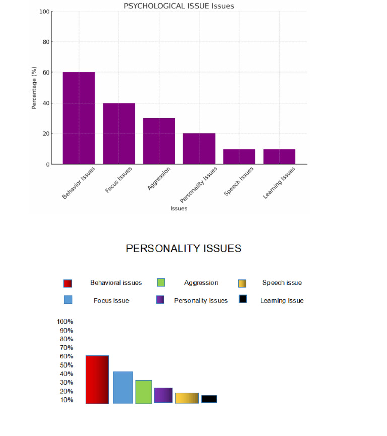 PSychological Issue Graph | PDF
