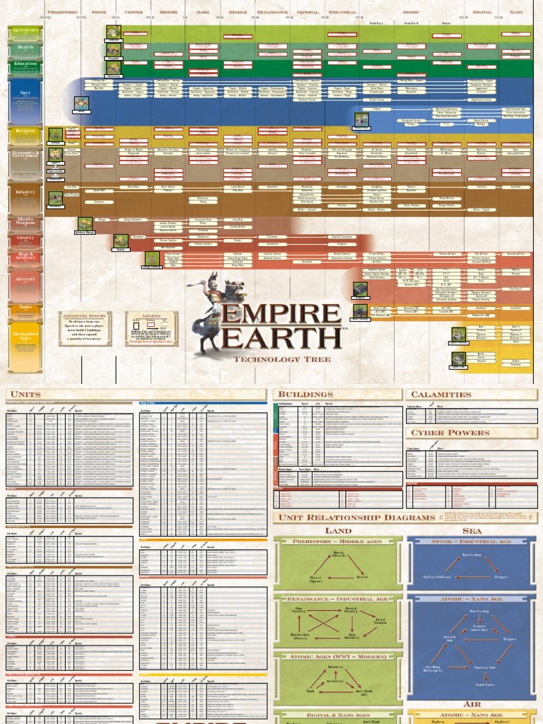 Empire Earth Tech Tree | PDF | Cannon | Battleship