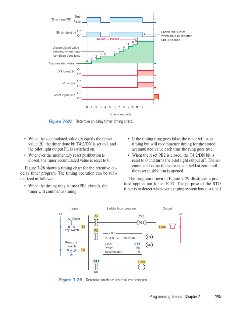 Figure 7-28: Retentive On-Delay Timer Timing Chart | PDF