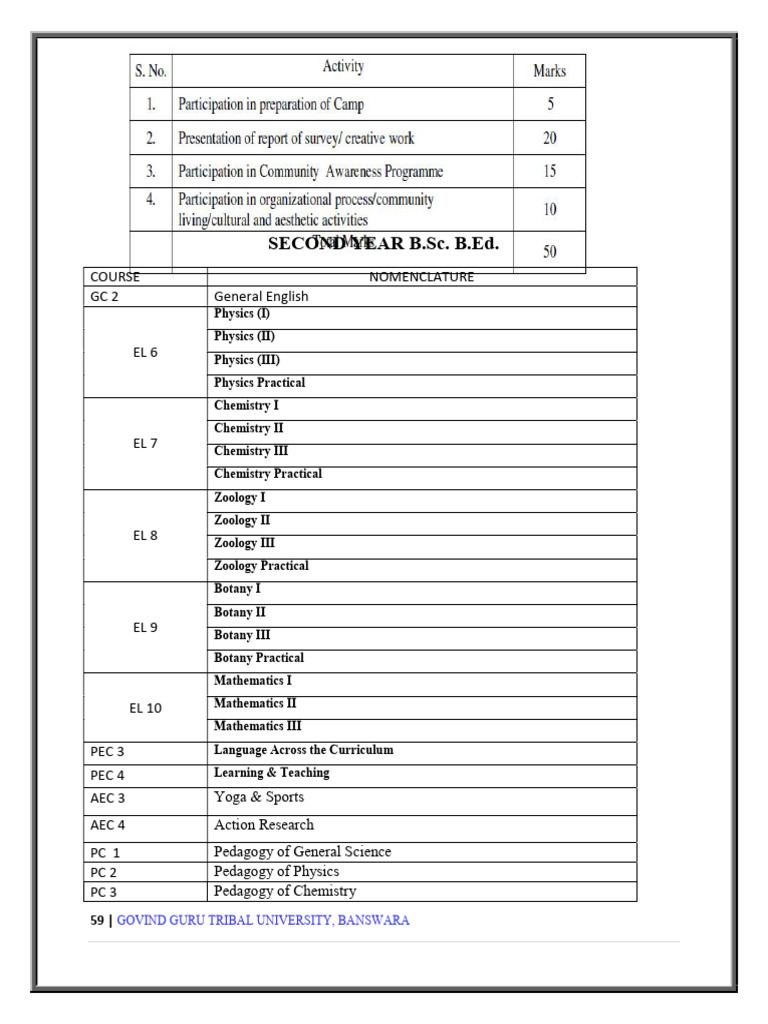 BSC BED. Syllabus | PDF