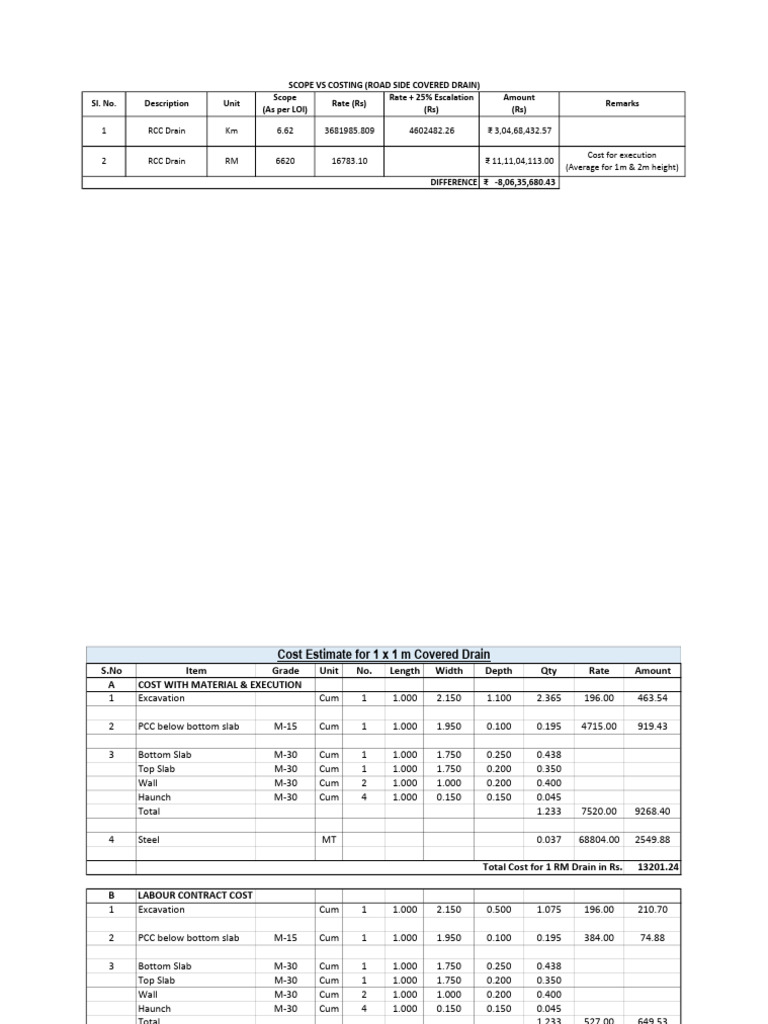 Road Side Drain - Cost Estimate | PDF