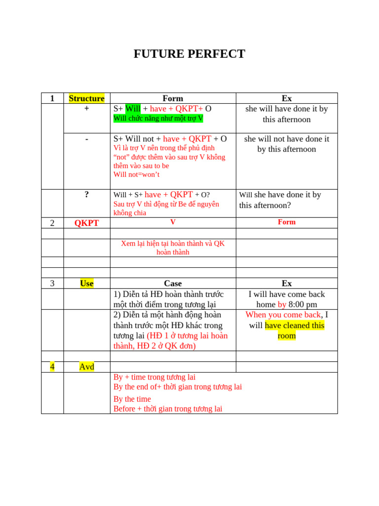 Future Perfect | PDF
