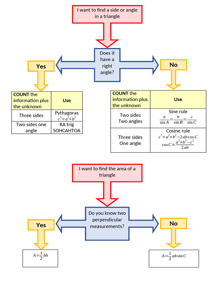 Trig Flowchart | PDF