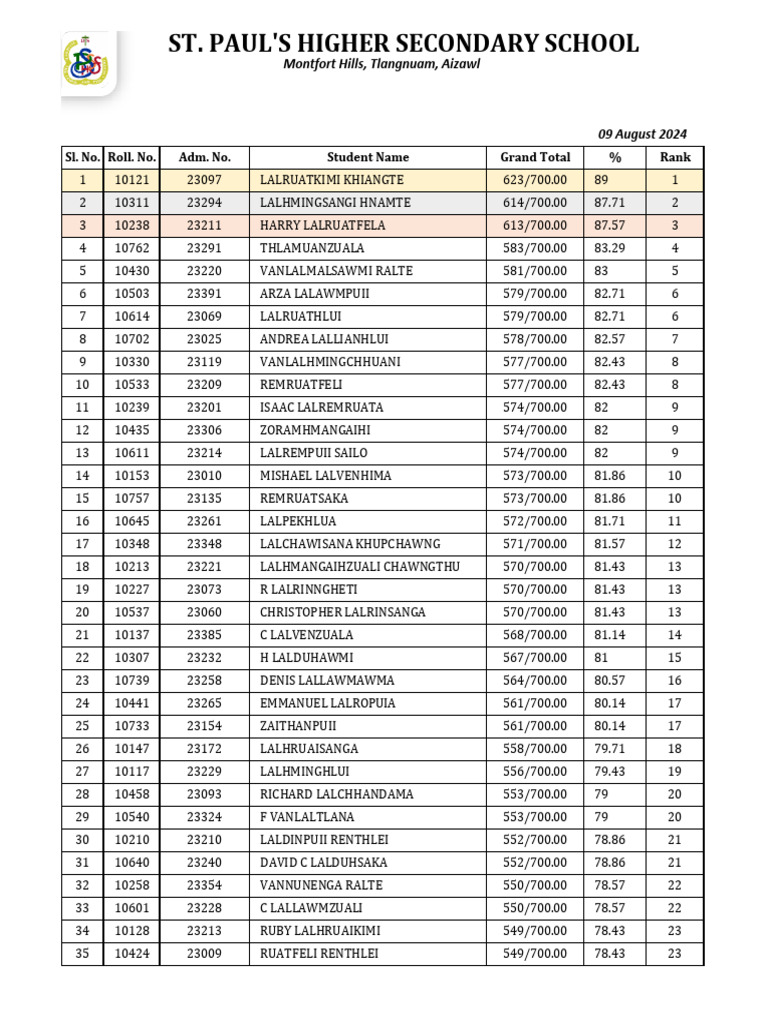 X Rank List - First Term 2024 | PDF