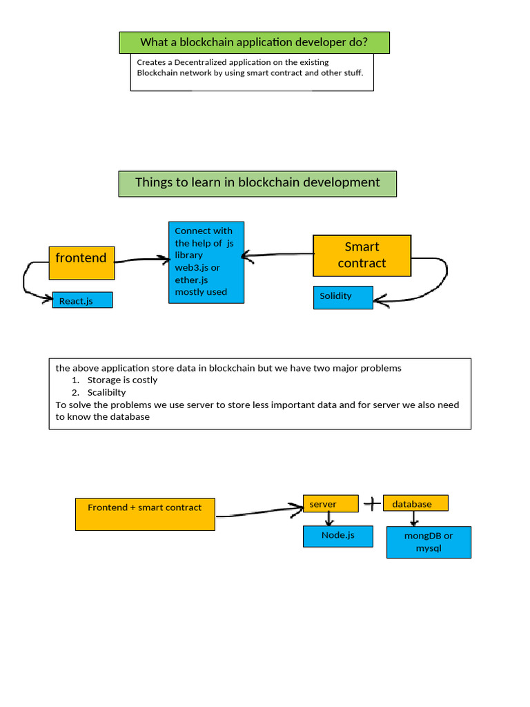 Blockchain Development Roadmap 1.0 | PDF
