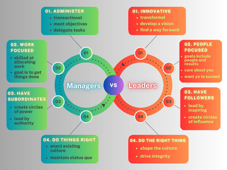 Managers Vs Leaders | PDF