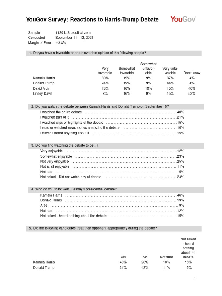 Reactions To Harris Trump Debate Poll Results | PDF | Elections