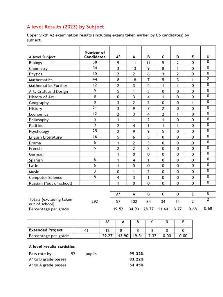 A Level Results 2023 by Subject | PDF