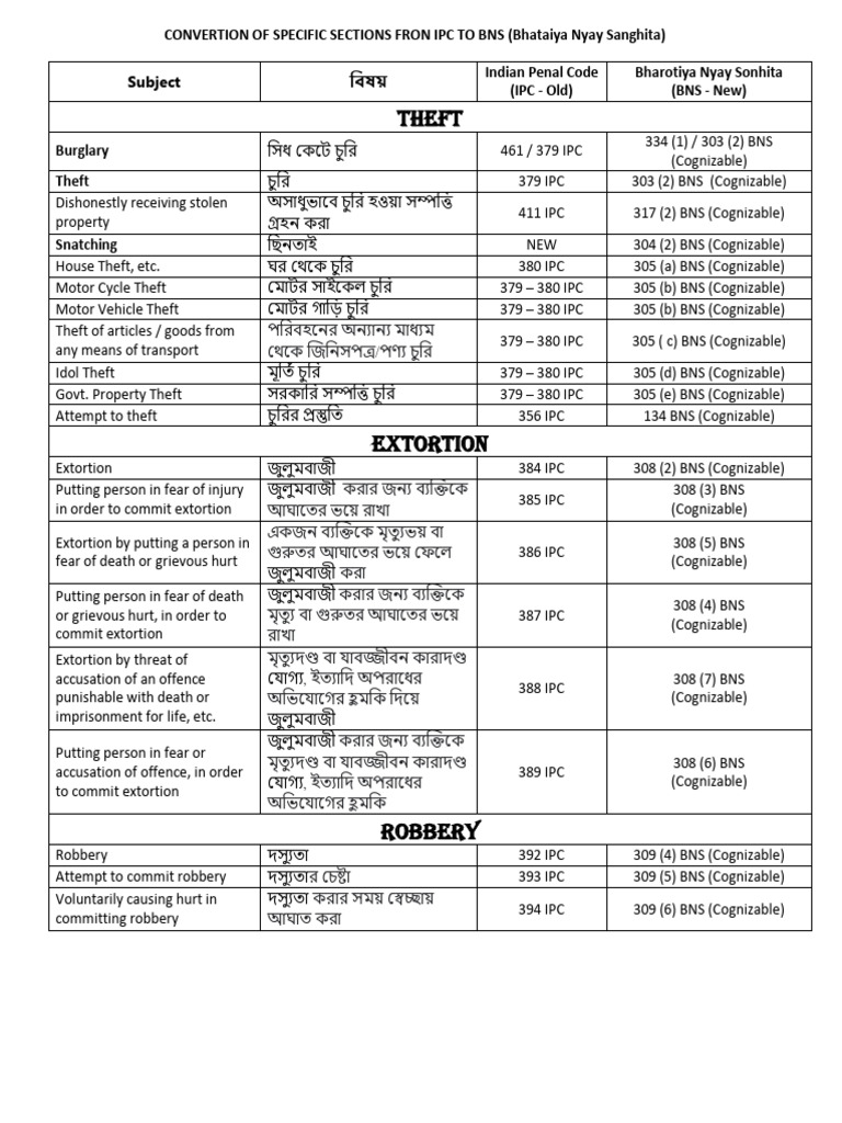 Ipc - BNS | PDF