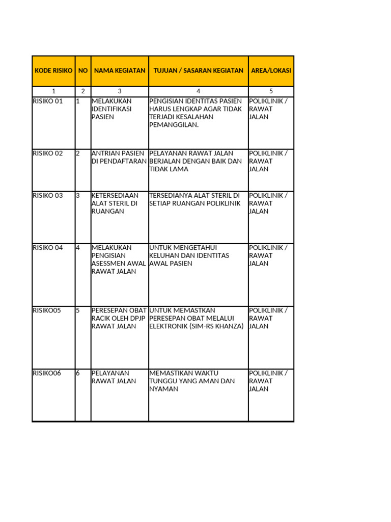 Daftar Risiko RS Pku M 2024 | PDF