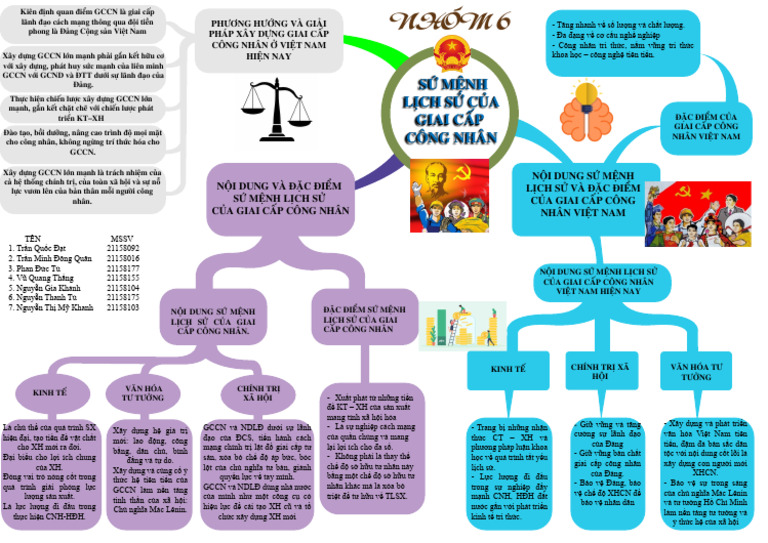 Mindmap Nhóm 6 | PDF