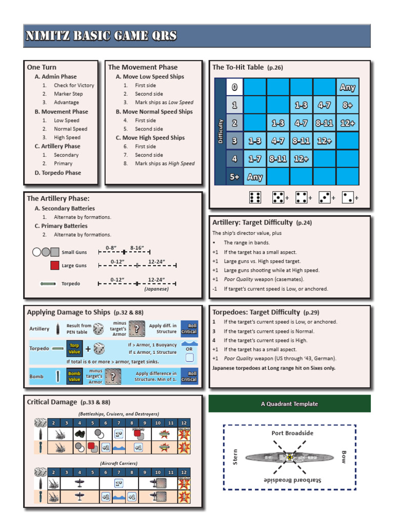 Nimitz Quick Reference Sheet | PDF