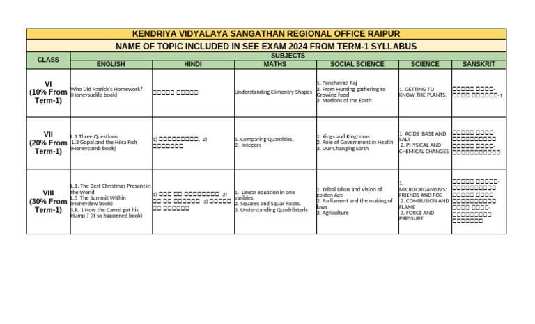 Syllabus Covered From Term-1 For SSE Exam 2023-24 | PDF