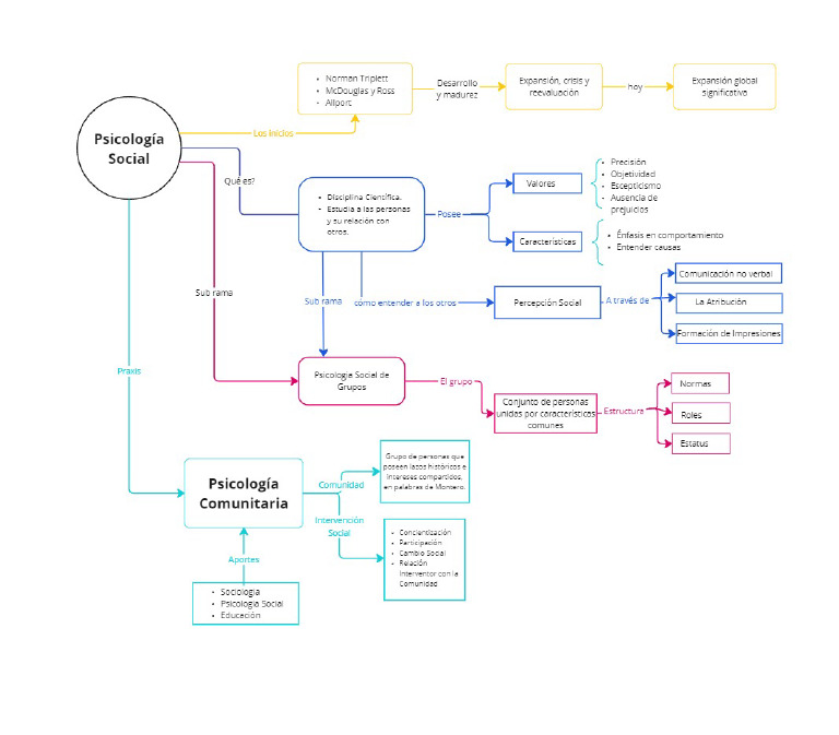 Mapa Conceptual Psicologia Social | PDF