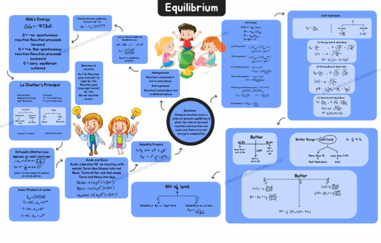Equilibrium Short Notes | PDF