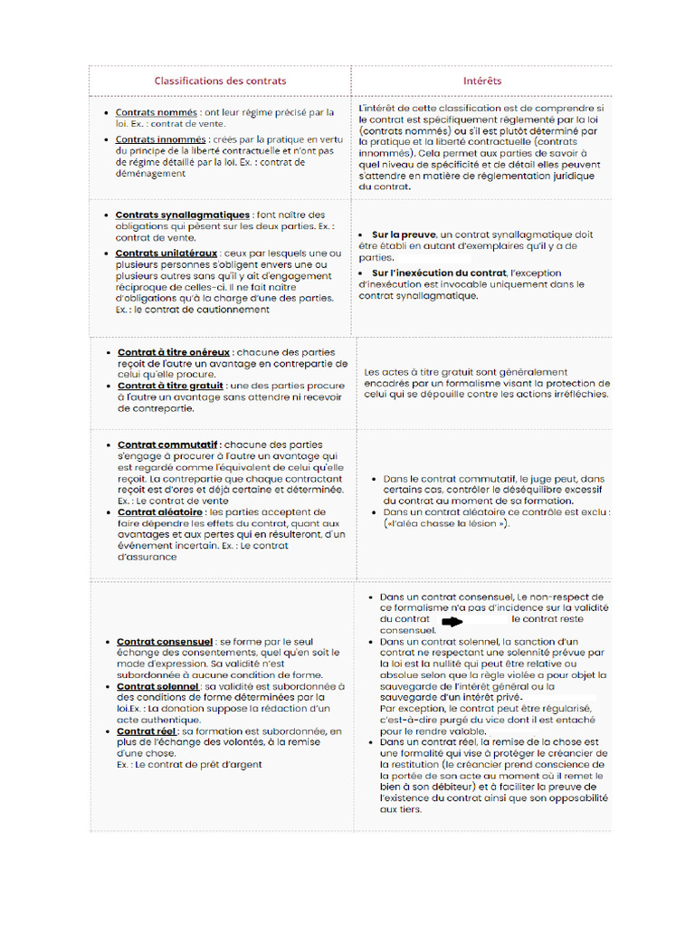 Classification Des Contrats | PDF
