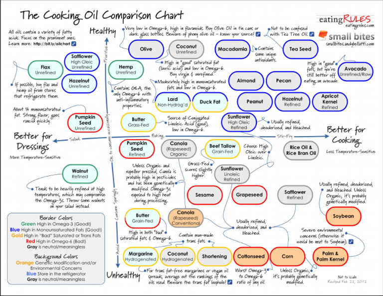 Cooking Oil Comparison Chart - 02 22 12 | PDF