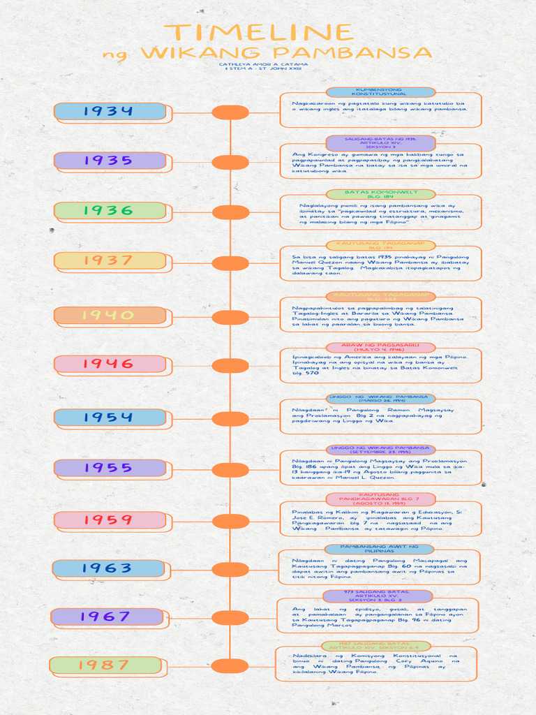 Timeline NG Wikang Filipino | PDF
