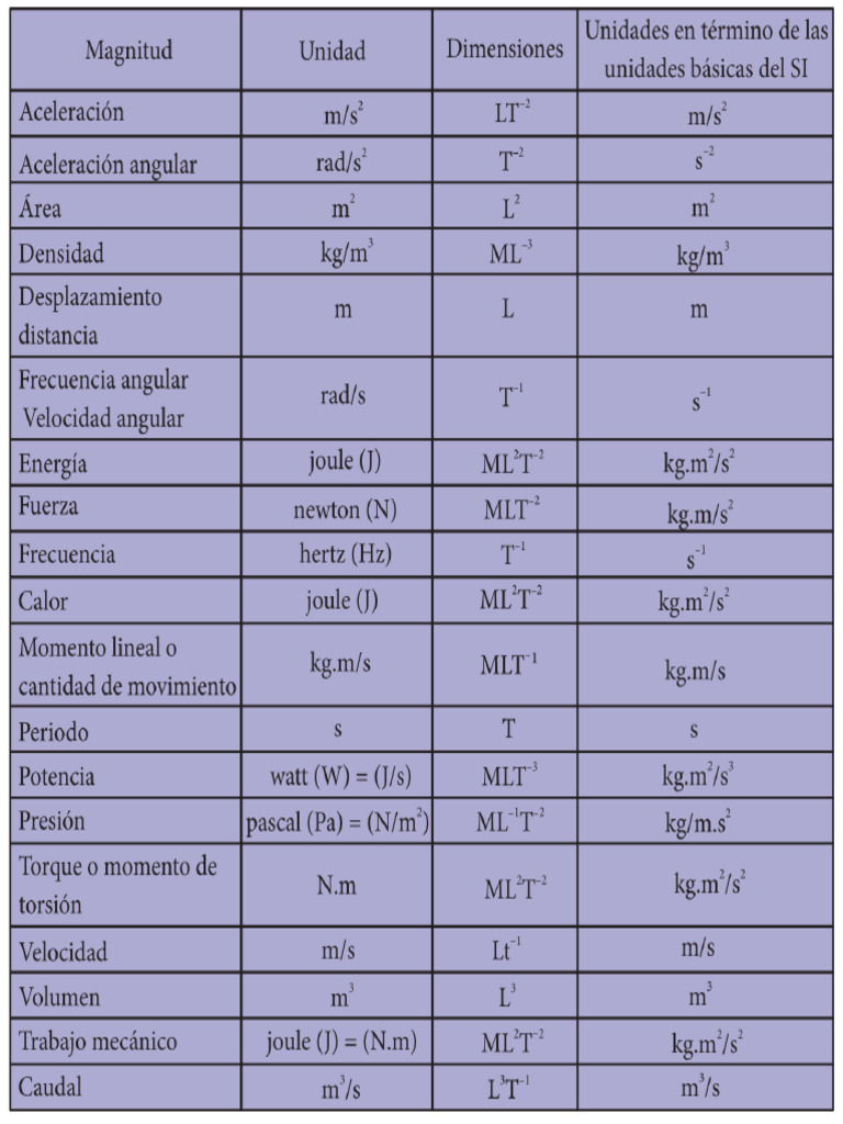 Magnitudes Derivadas | PDF