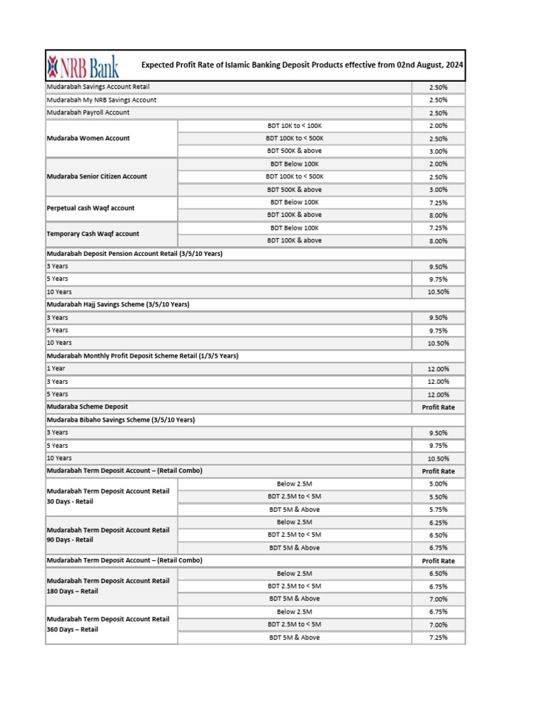 Expected-Profit-Rate-Effective-from-02-Aug-2024 | PDF